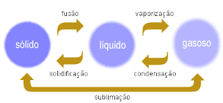 o mundo da química: mudanças no estado físico da matéria